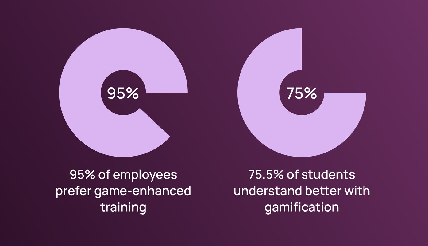 What is gamified learning?