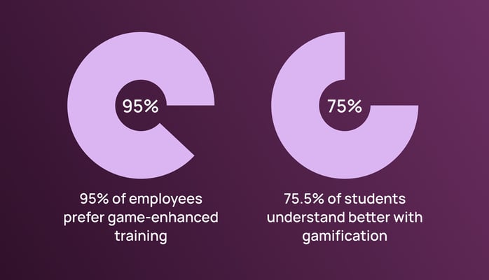 What is gamified learning?