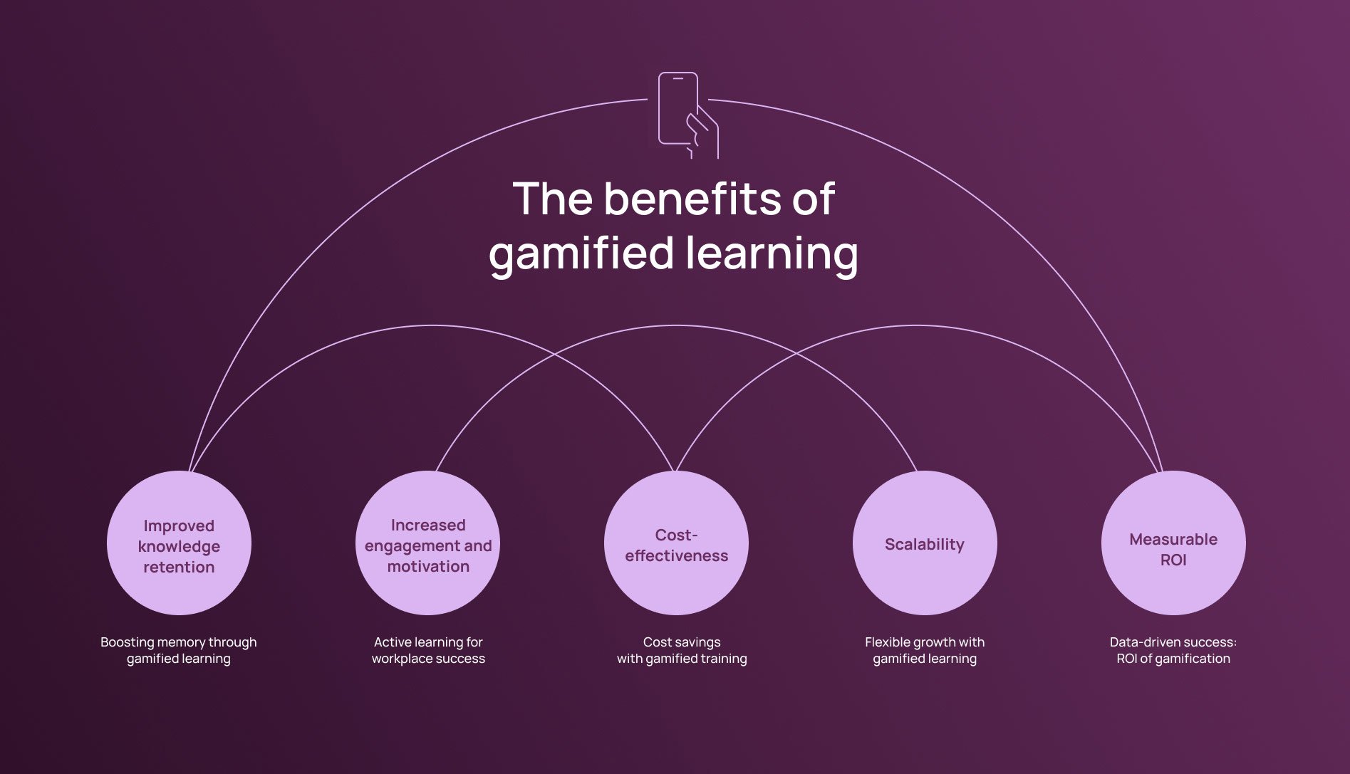 What is gamified learning?