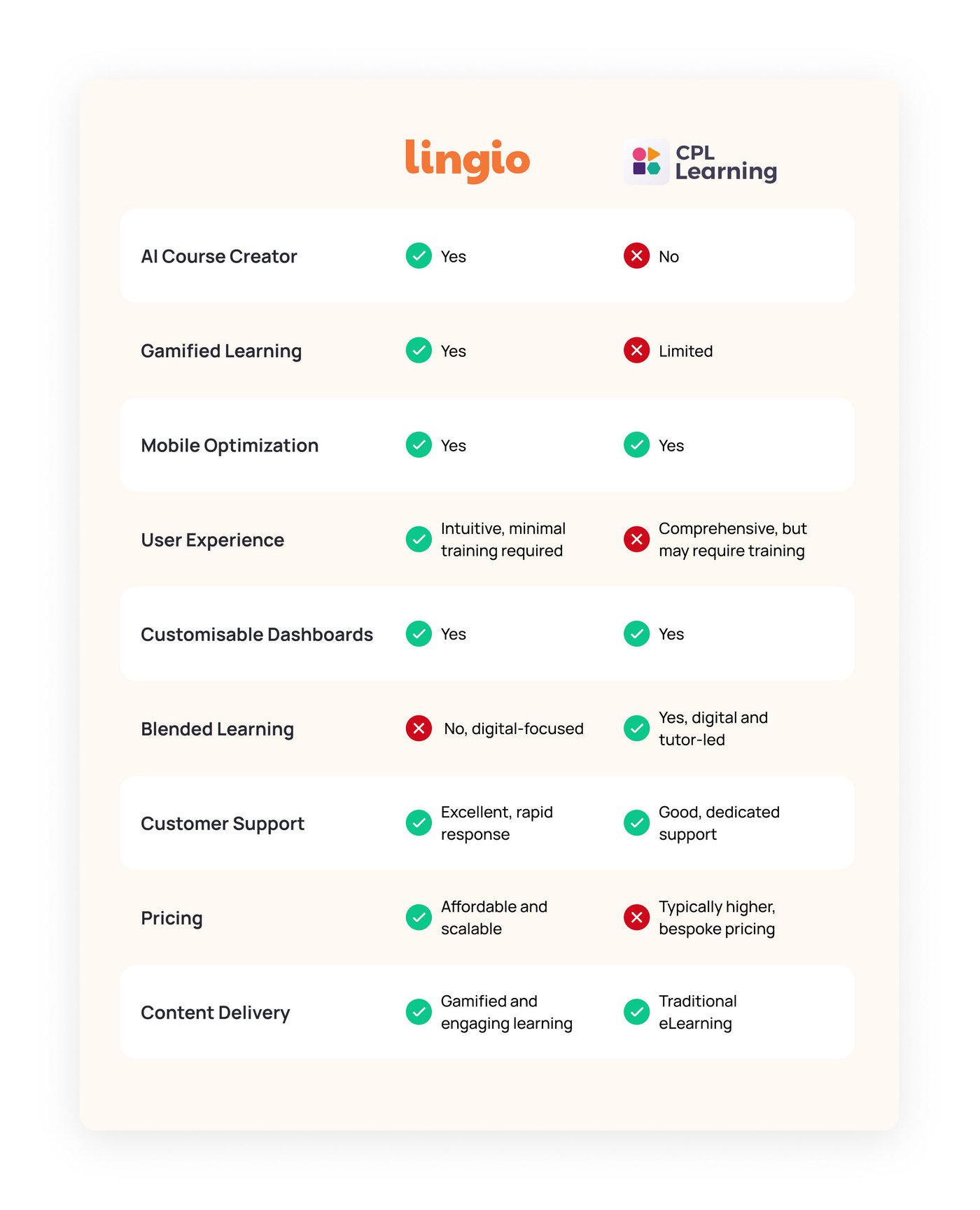 Lingio vs CPL Learning - Comparison