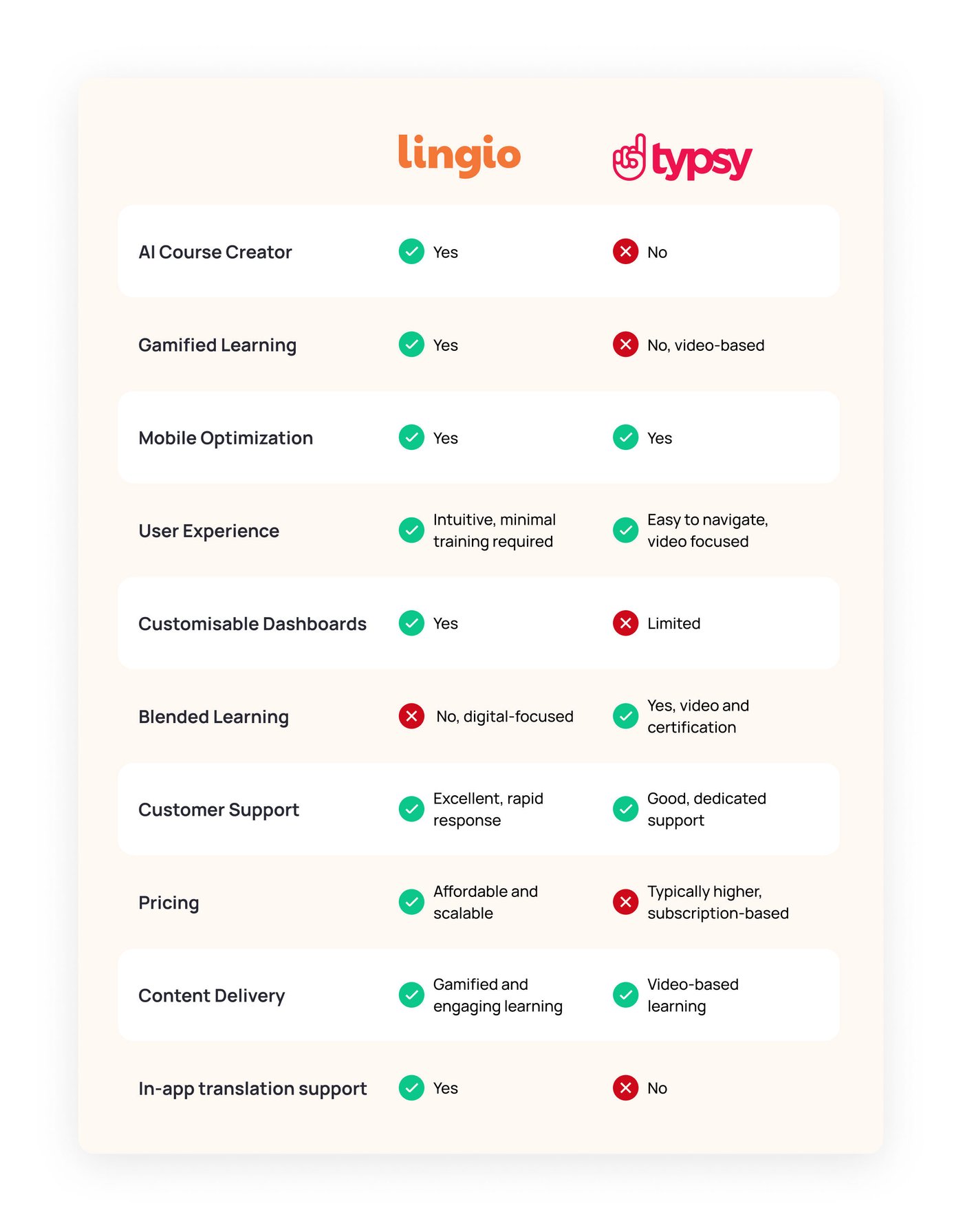 Lingio vs Typsy - Comparison