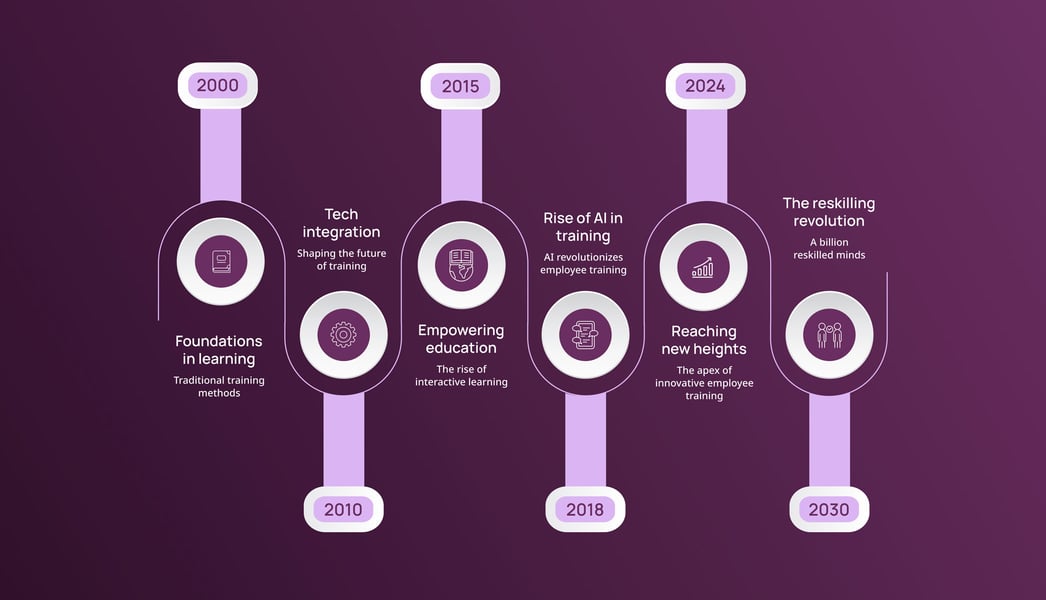 Everything you need to know about employee training in 2025